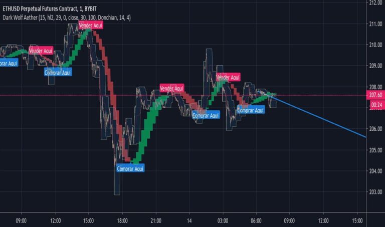 💎 بررسی چارت نماد و شاخص داوجونز (DJI) در تریدینگ ویو 💎